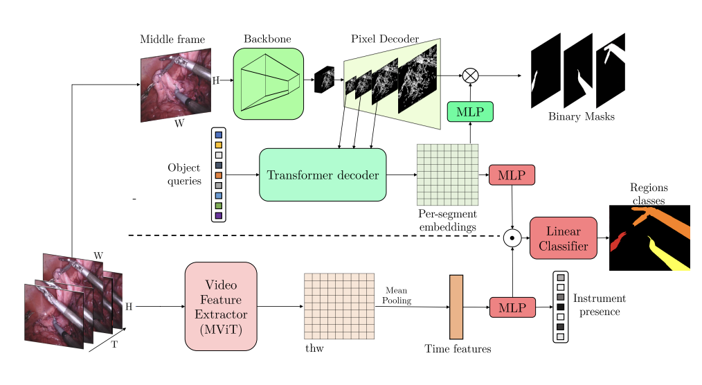 Matis Masked Attention Transformers For Surgical Instrument Segmentation Biomedical Computer