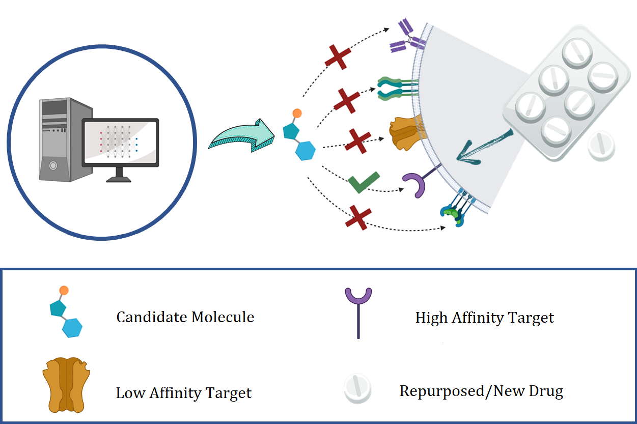 PHARMANET: PHARMACEUTICAL DISCOVERY WITH DEEP RECURRENT NEURAL NETWORKS ...