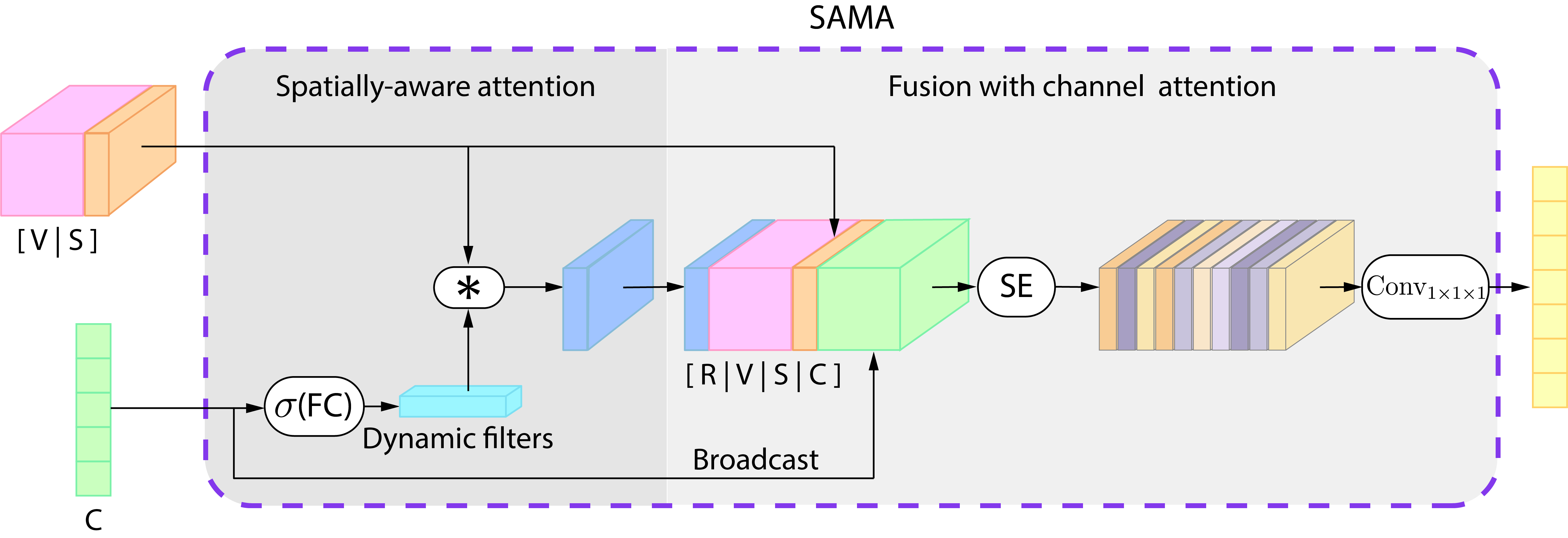 SAMA: SPATIALLY-AWARE MULTIMODAL NETWORK WITH ATTENTION FOR EARLY LUNG ...