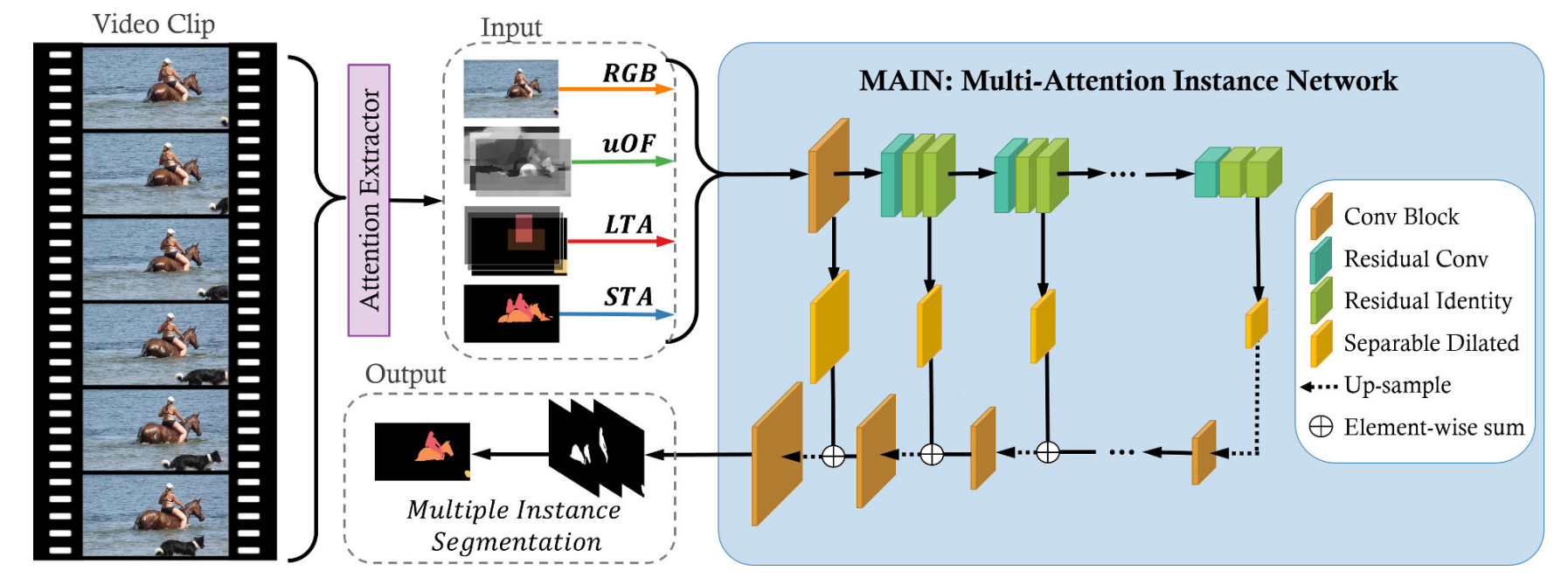 Main Multi Attention Instance Network For Video Segmentation Biomedical Computer Vision